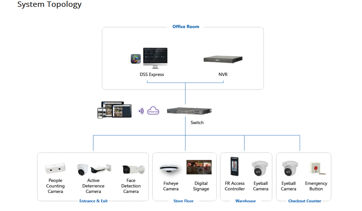 Enhance Retail Shop Security with Dahua's Smart Shop Solution | CCTV-MALL